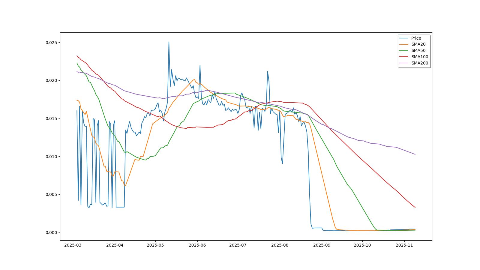 WOM Protocol Simple Moving Averages