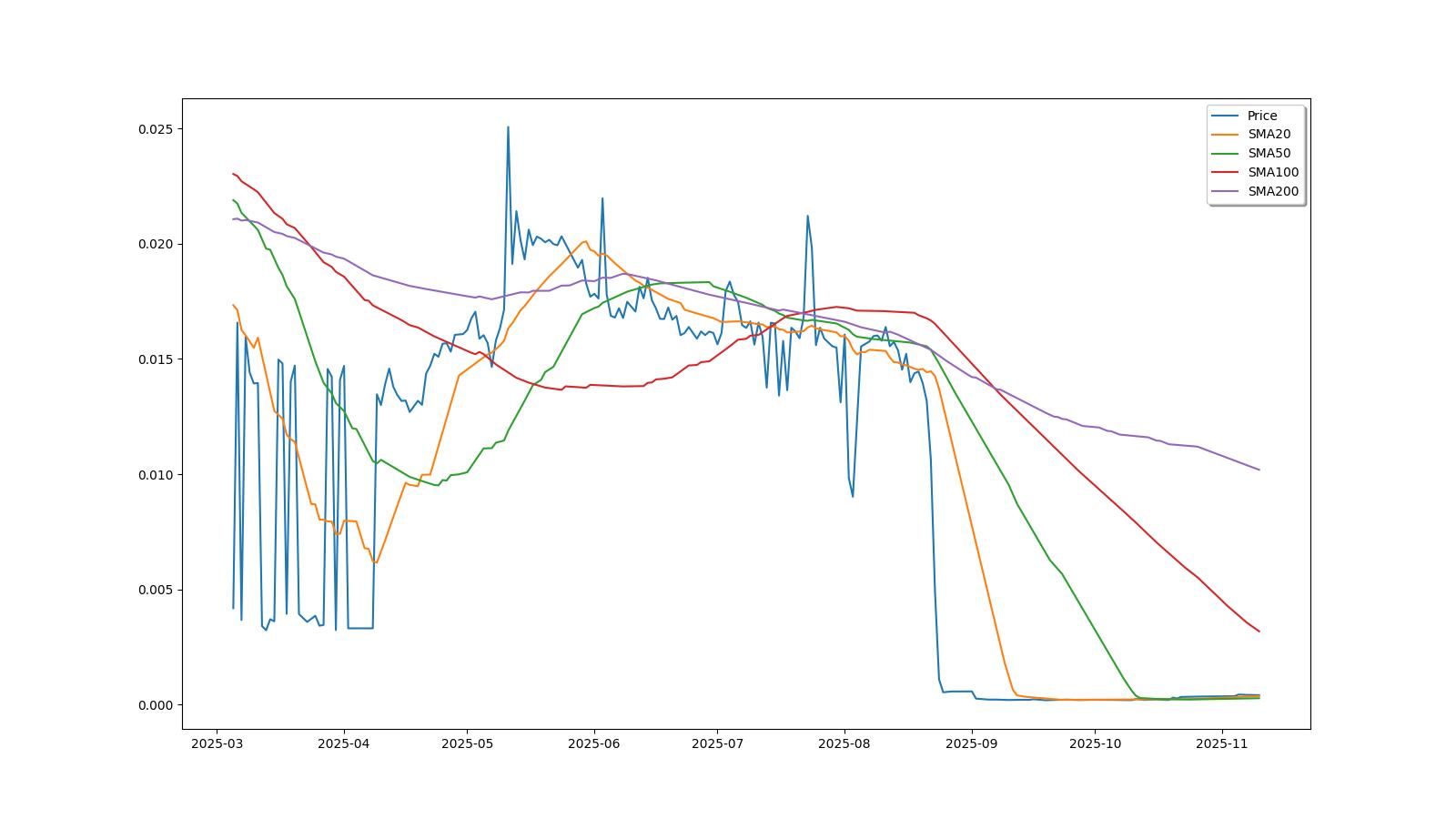 WOM Protocol Simple Moving Averages