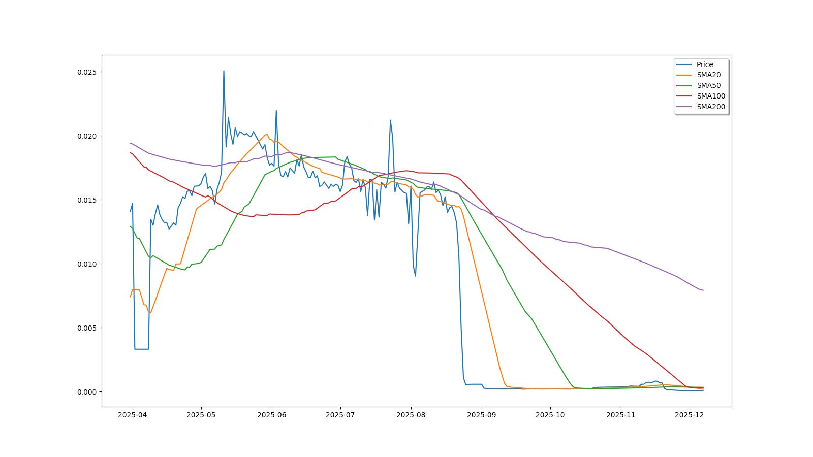 WOM Protocol Simple Moving Averages