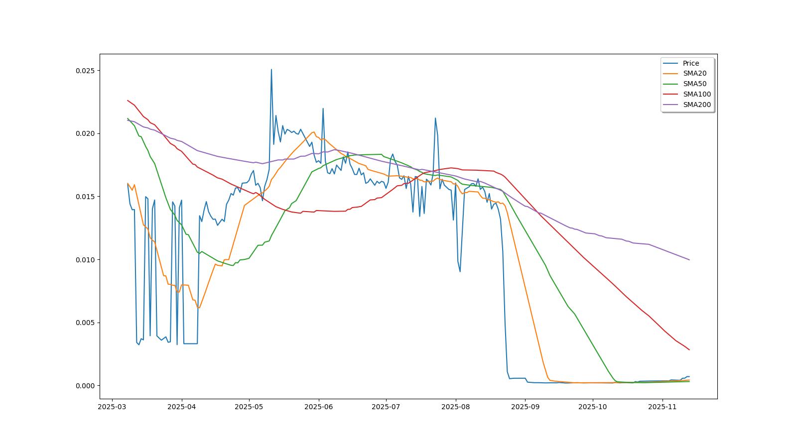 WOM Protocol Simple Moving Averages
