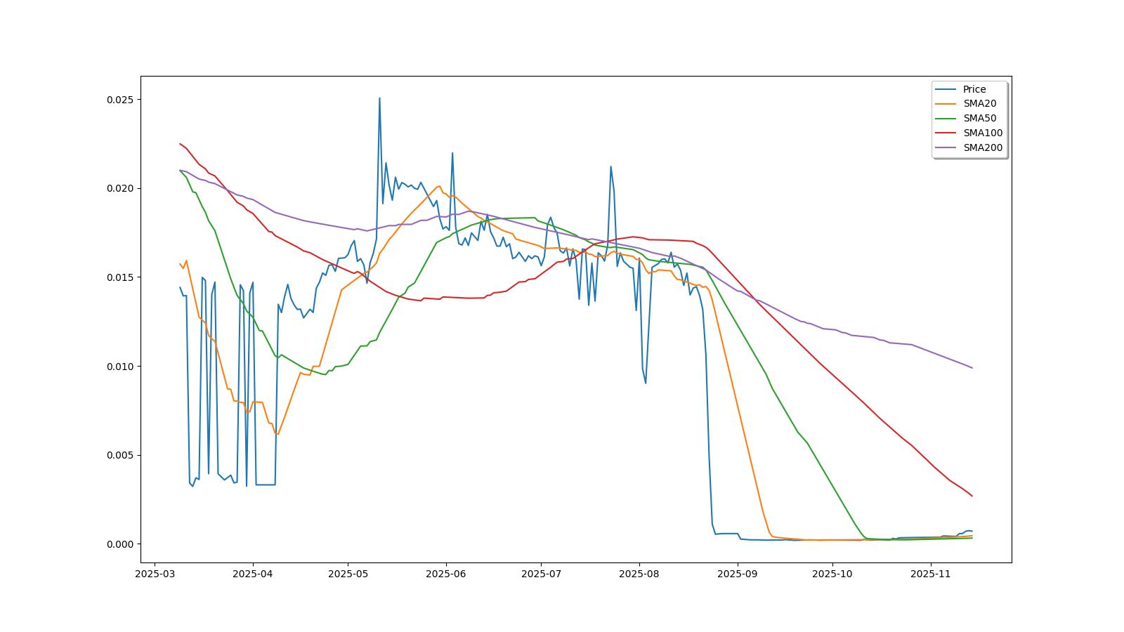 WOM Protocol Simple Moving Averages