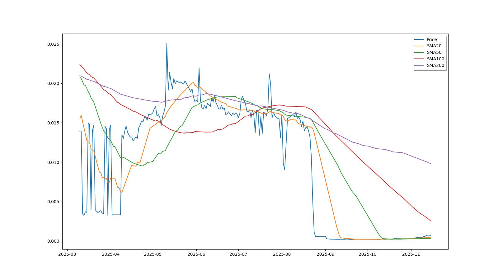 WOM Protocol Simple Moving Averages