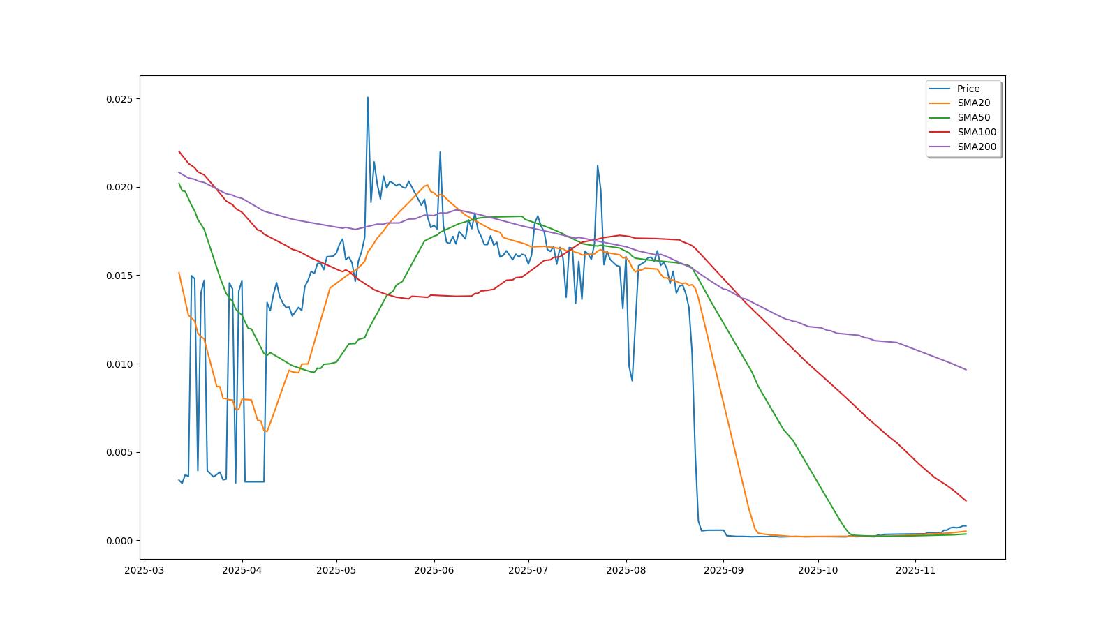 WOM Protocol Simple Moving Averages