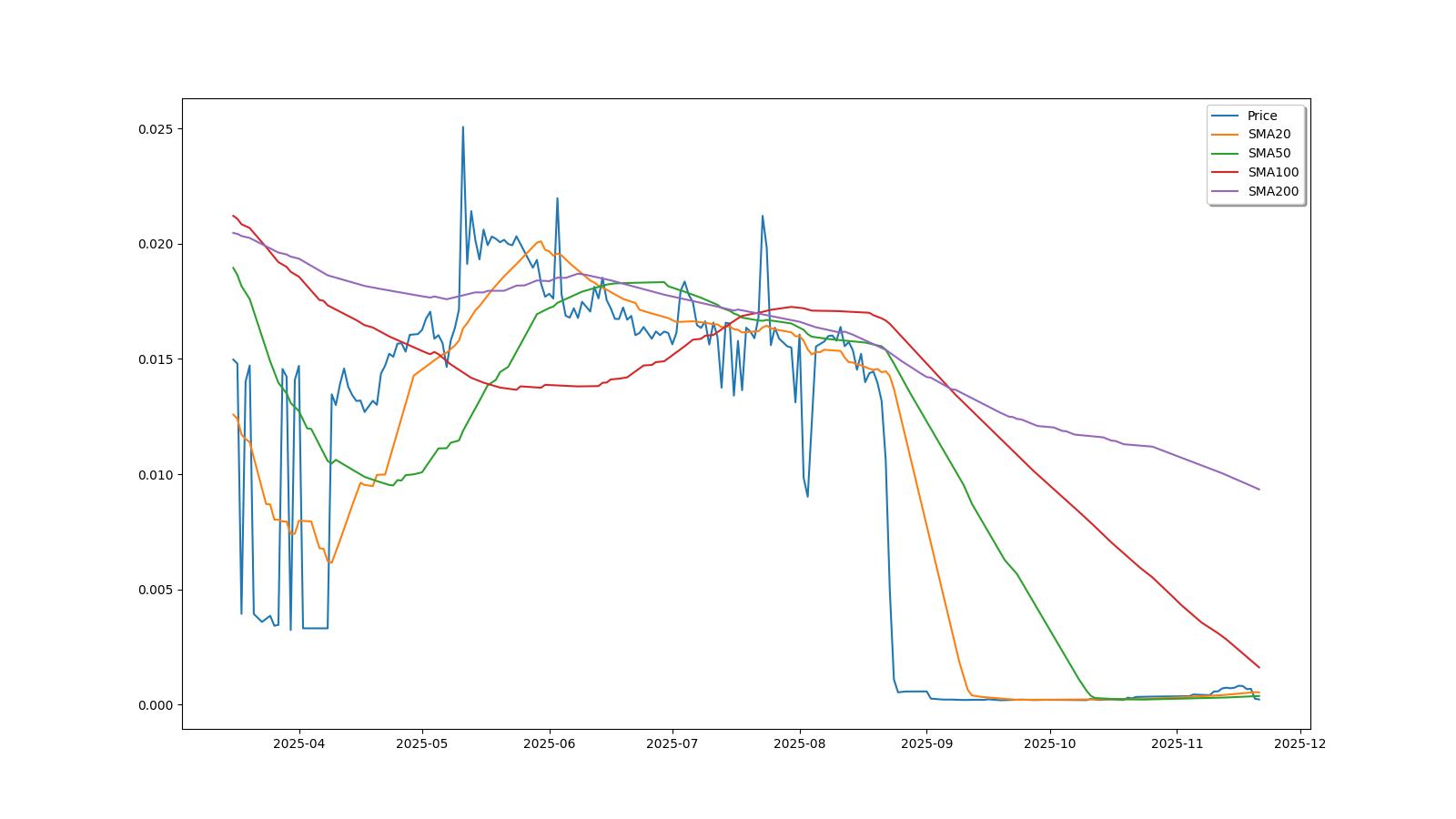WOM Protocol Simple Moving Averages