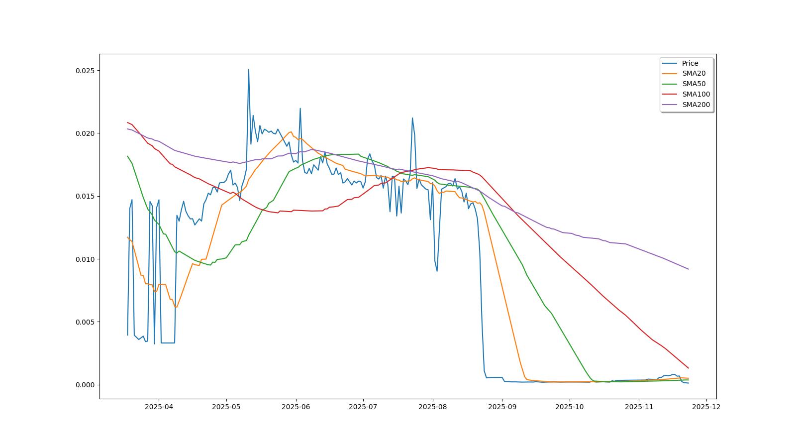 왐토큰 Simple Moving Averages