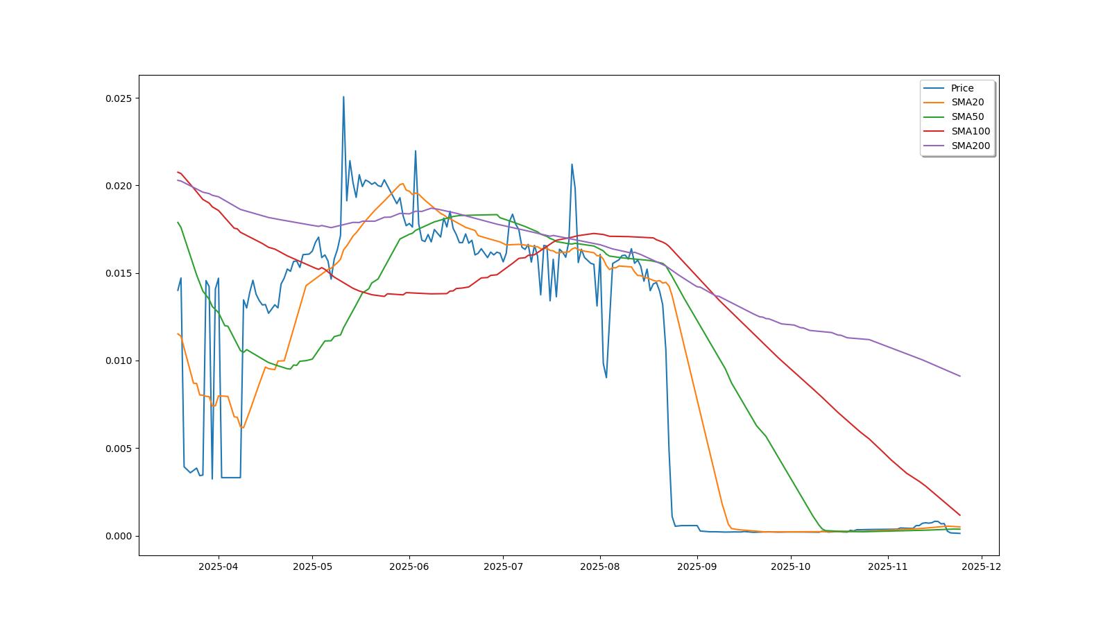 WOM Protocol Simple Moving Averages