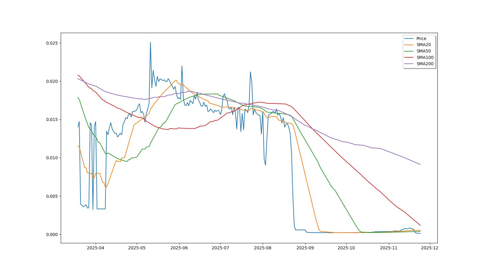 WOM Protocol Simple Moving Averages