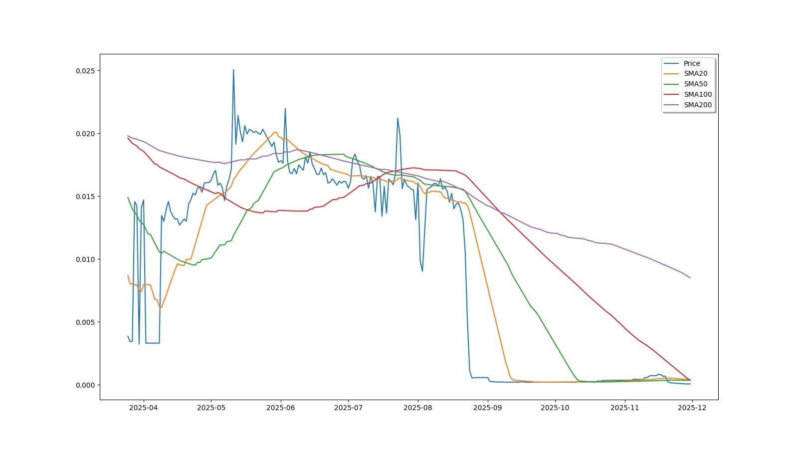WOM Protocol Simple Moving Averages