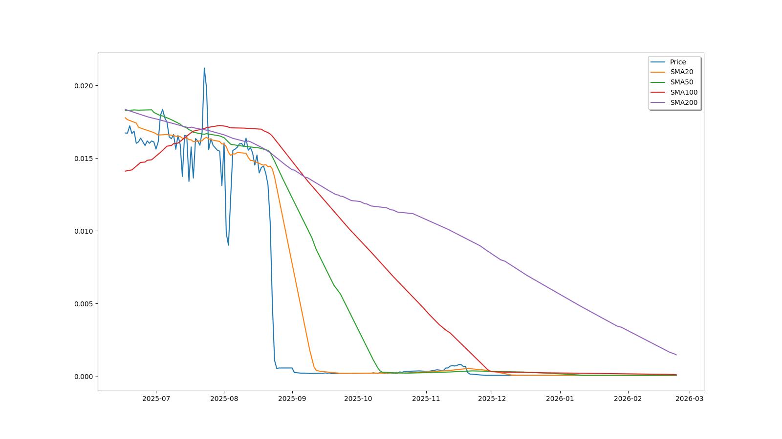 WOM Protocol Simple Moving Averages