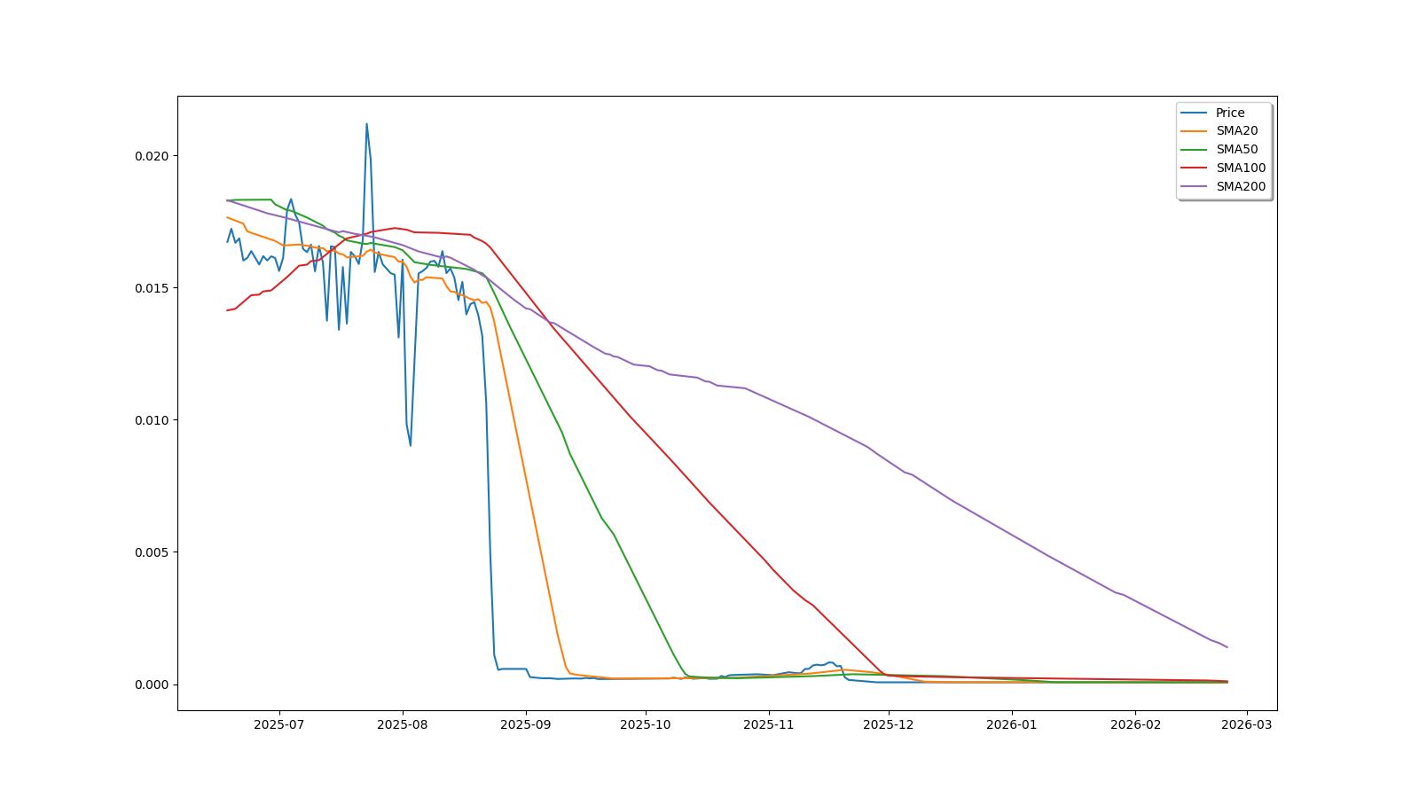 WOM Protocol Simple Moving Averages