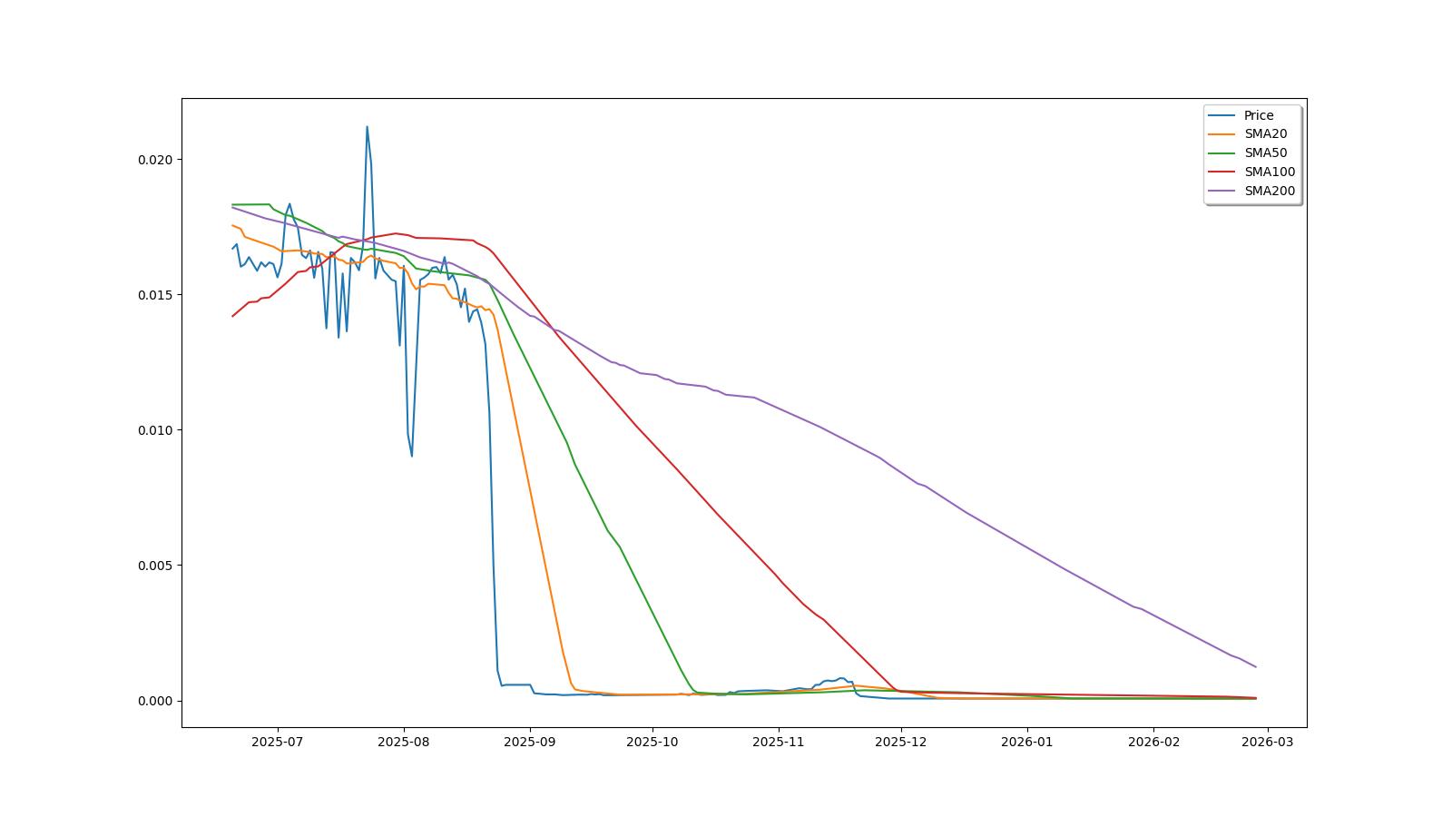 WOM Protocol Simple Moving Averages