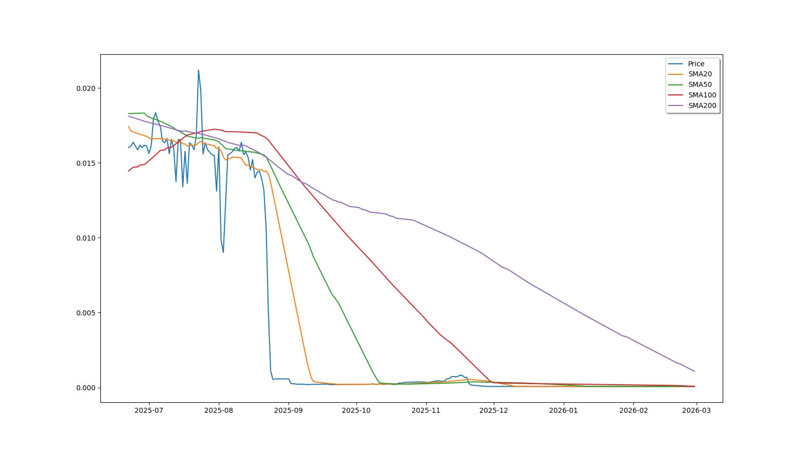 WOM Protocol Simple Moving Averages