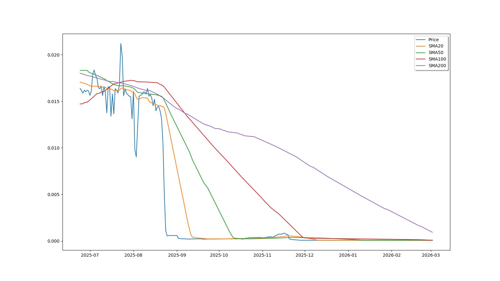 WOM Token Simple Moving Averages