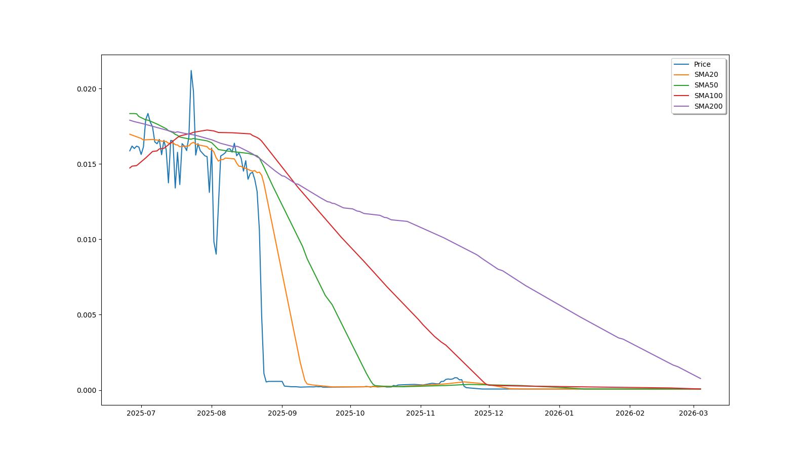 WOM Protocol Simple Moving Averages