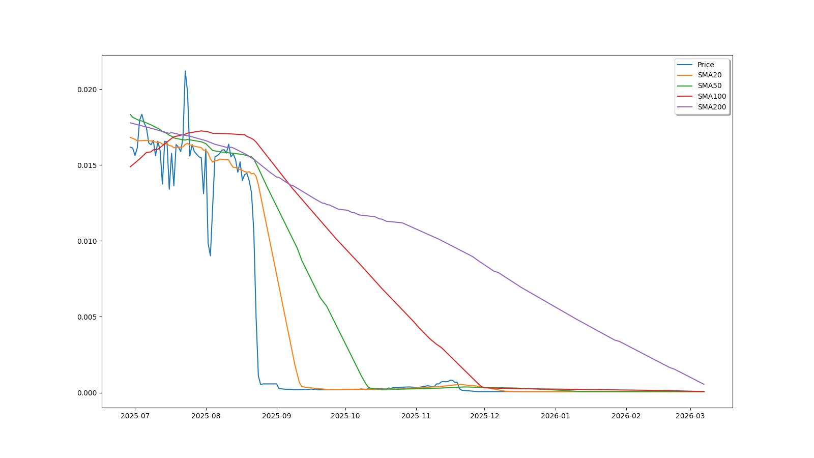 WOM Protocol Simple Moving Averages