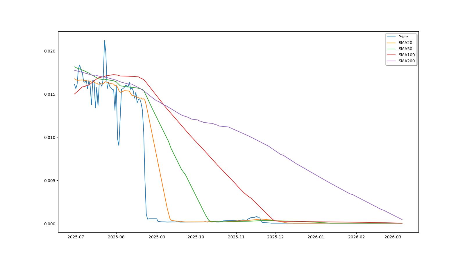 WOM Protocol Simple Moving Averages