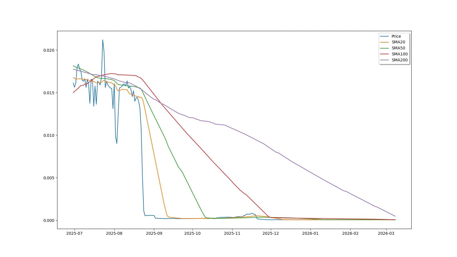 WOM Protocol Simple Moving Averages