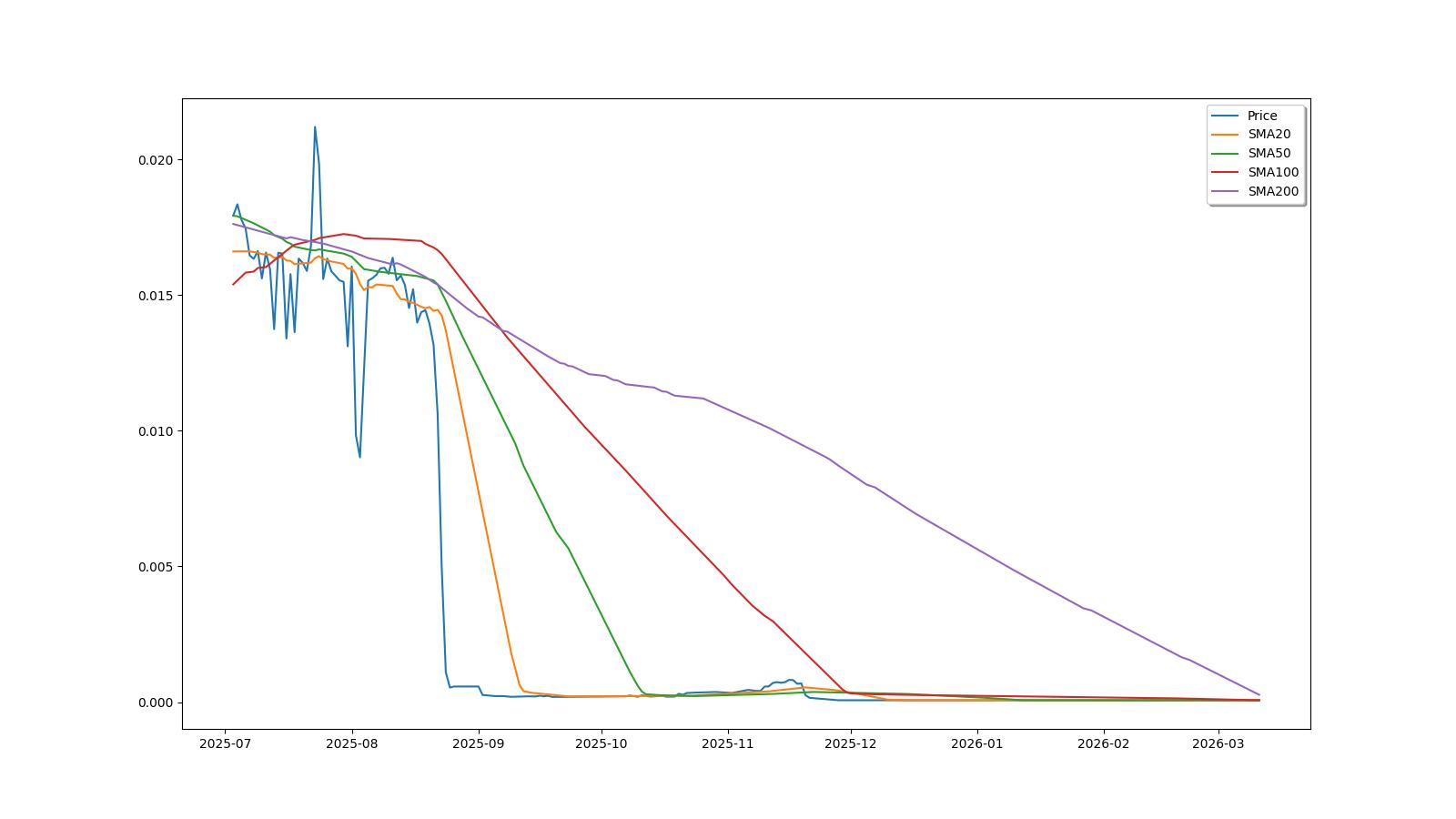 WOM Protocol Simple Moving Averages
