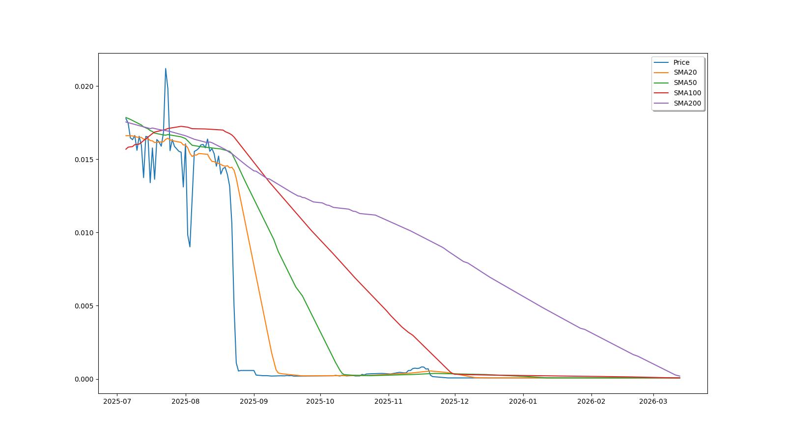 WOM Protocol Simple Moving Averages
