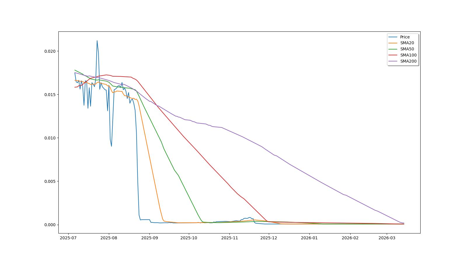 WOM Protocol Simple Moving Averages