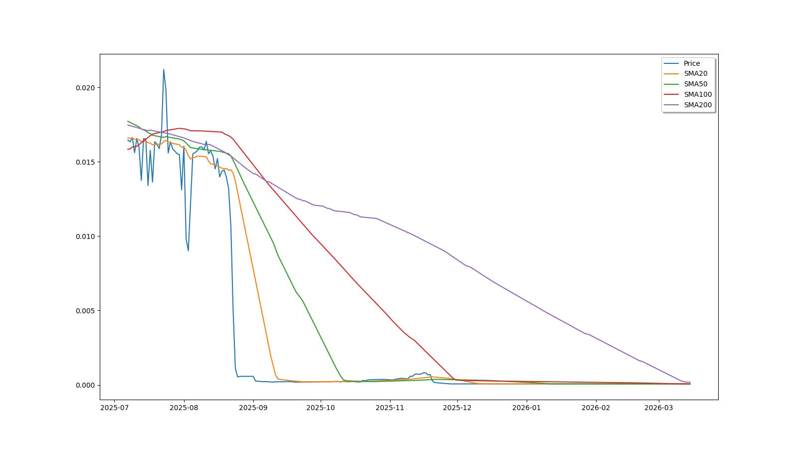 WOM Protocol Simple Moving Averages
