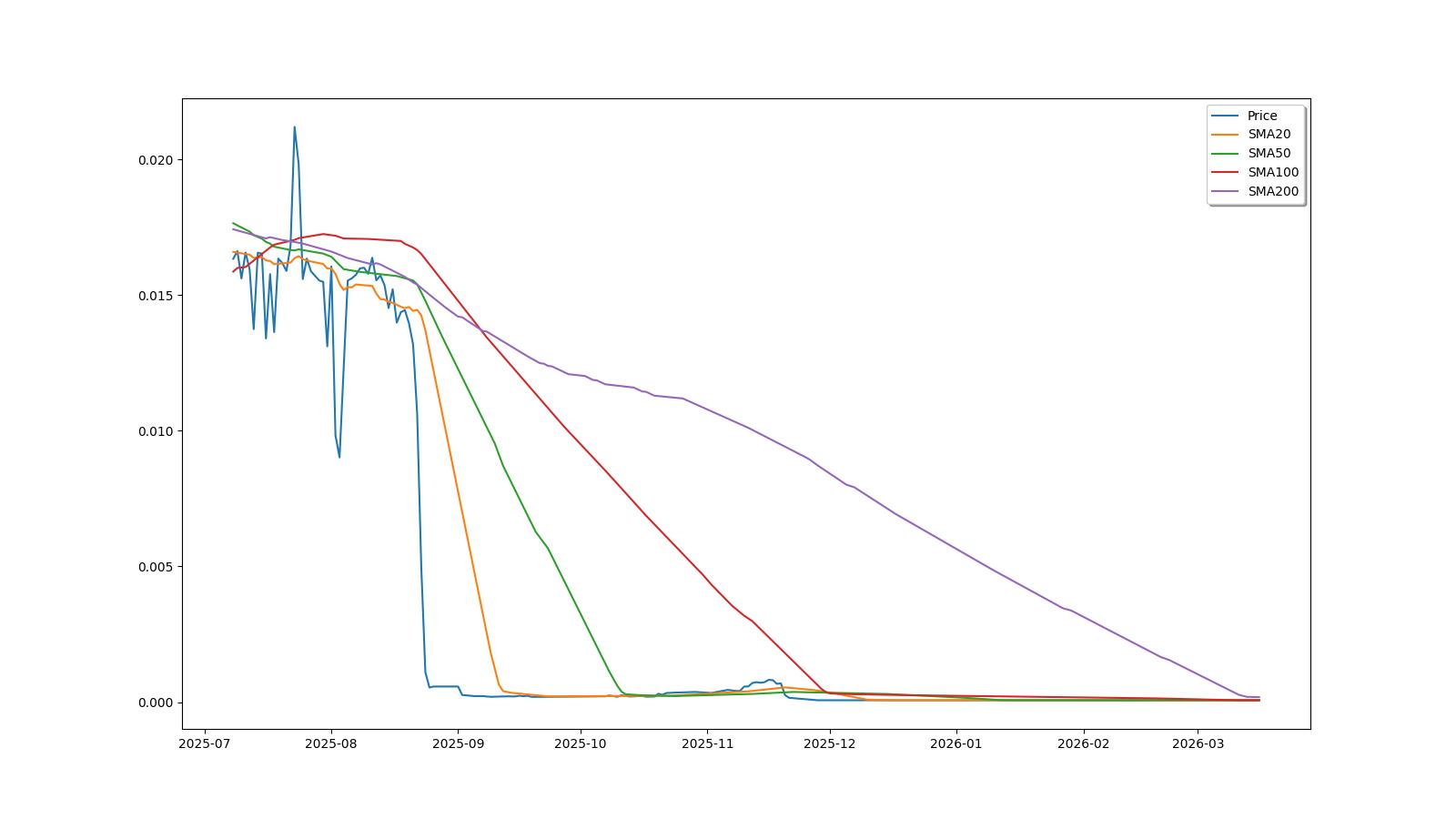 WOM Token Simple Moving Averages