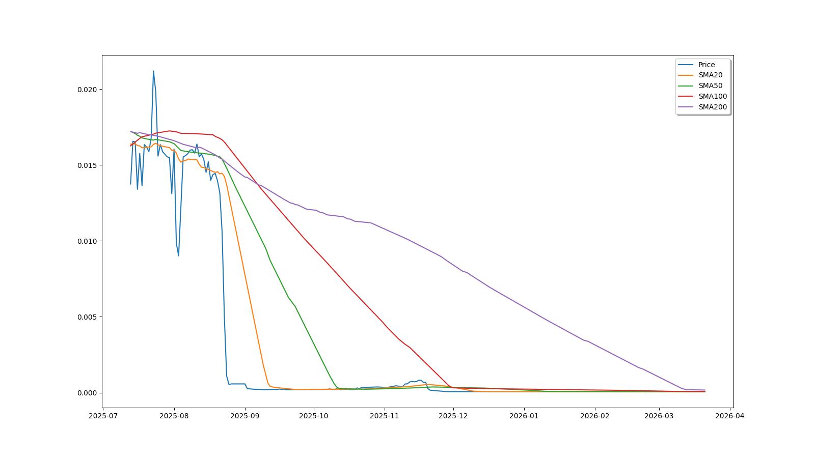WOM Protocol Simple Moving Averages