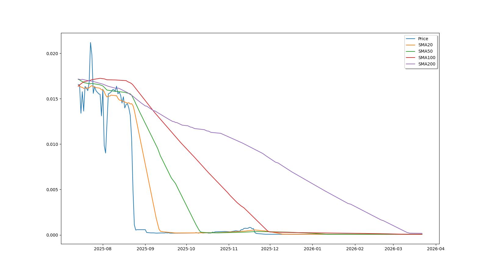 WOM Protocol Simple Moving Averages