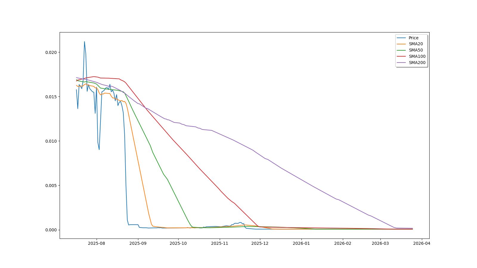 WOM Protocol Simple Moving Averages