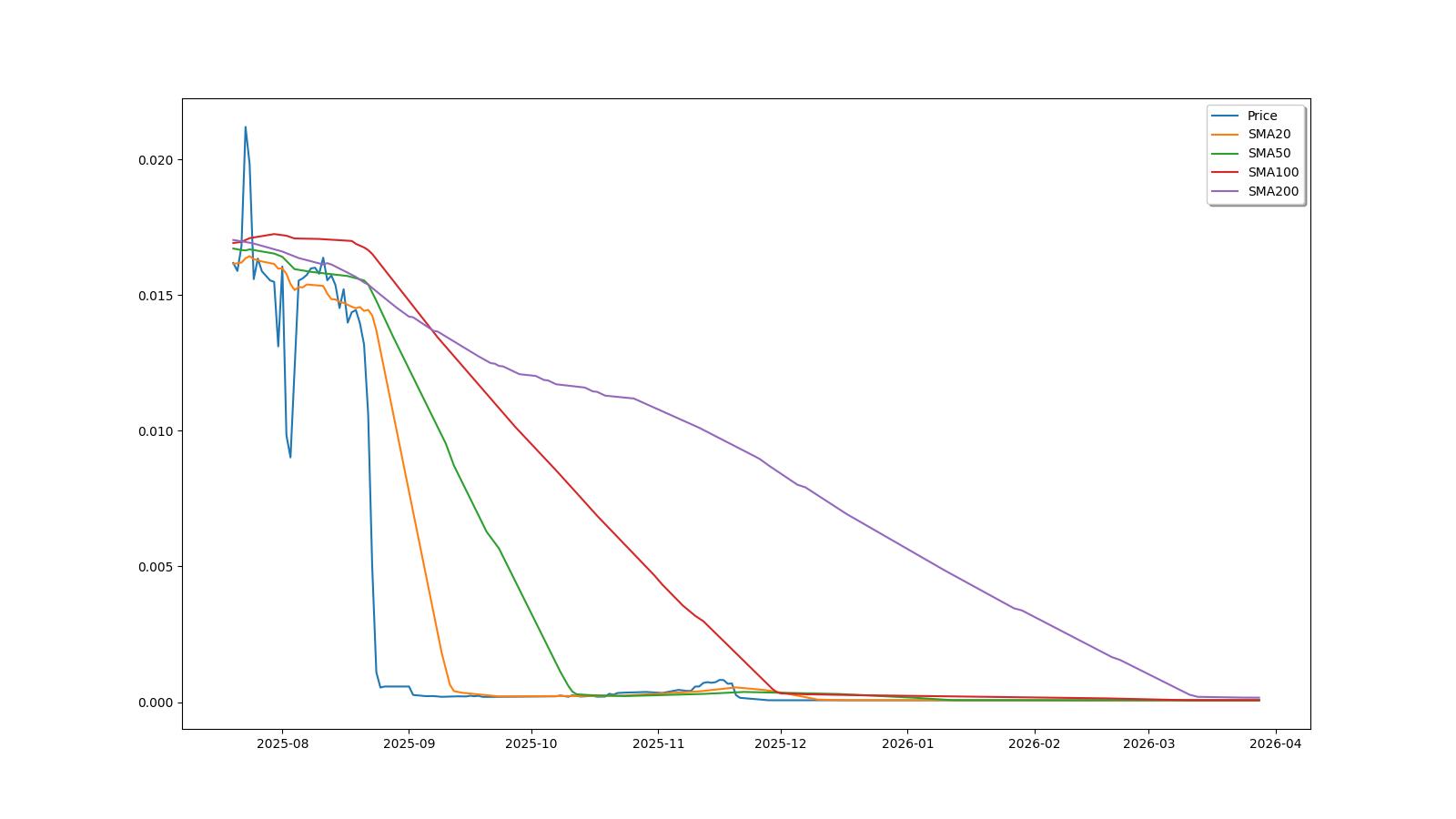 WOM Protocol Simple Moving Averages