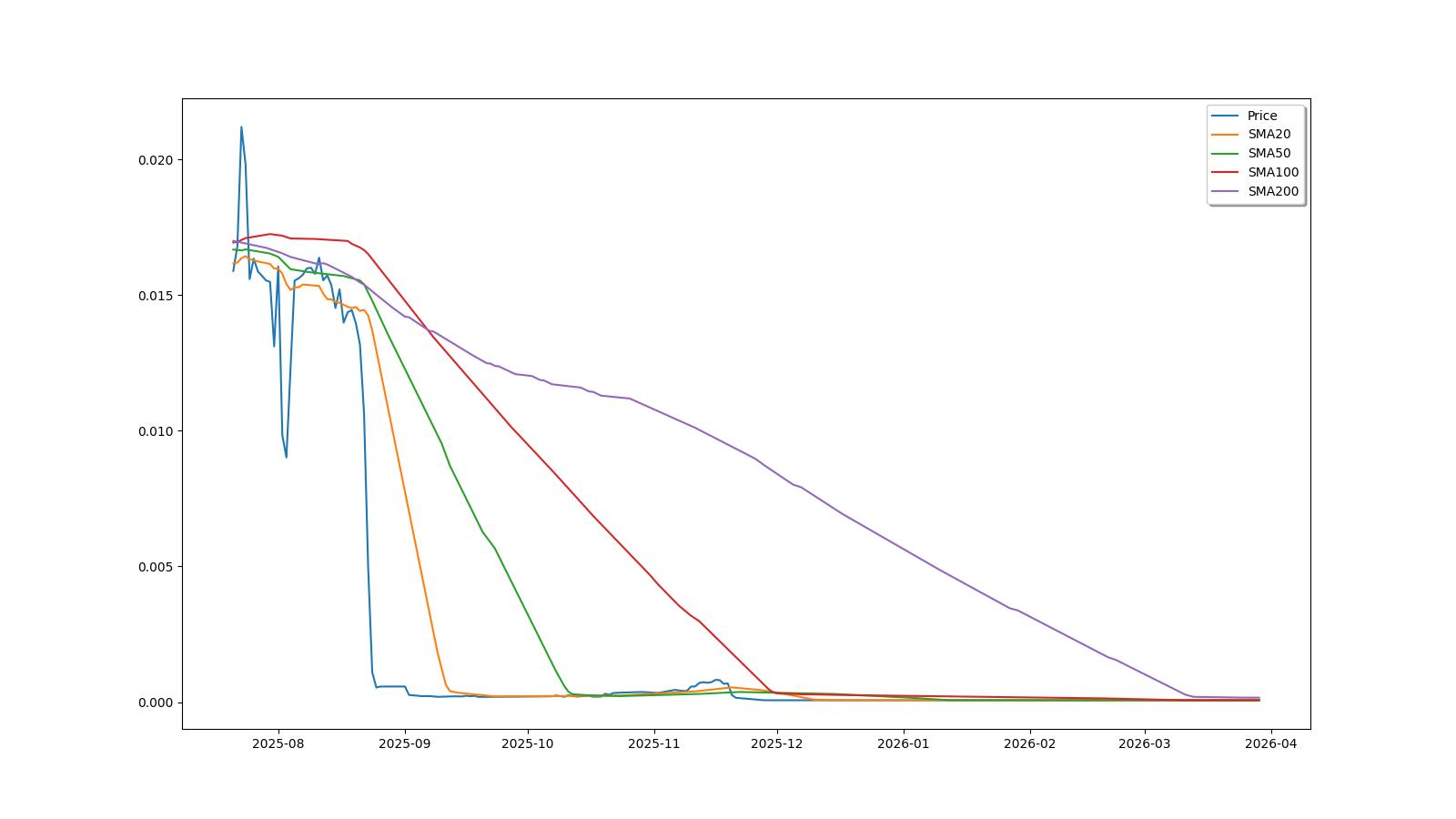 WOM Protocol Simple Moving Averages