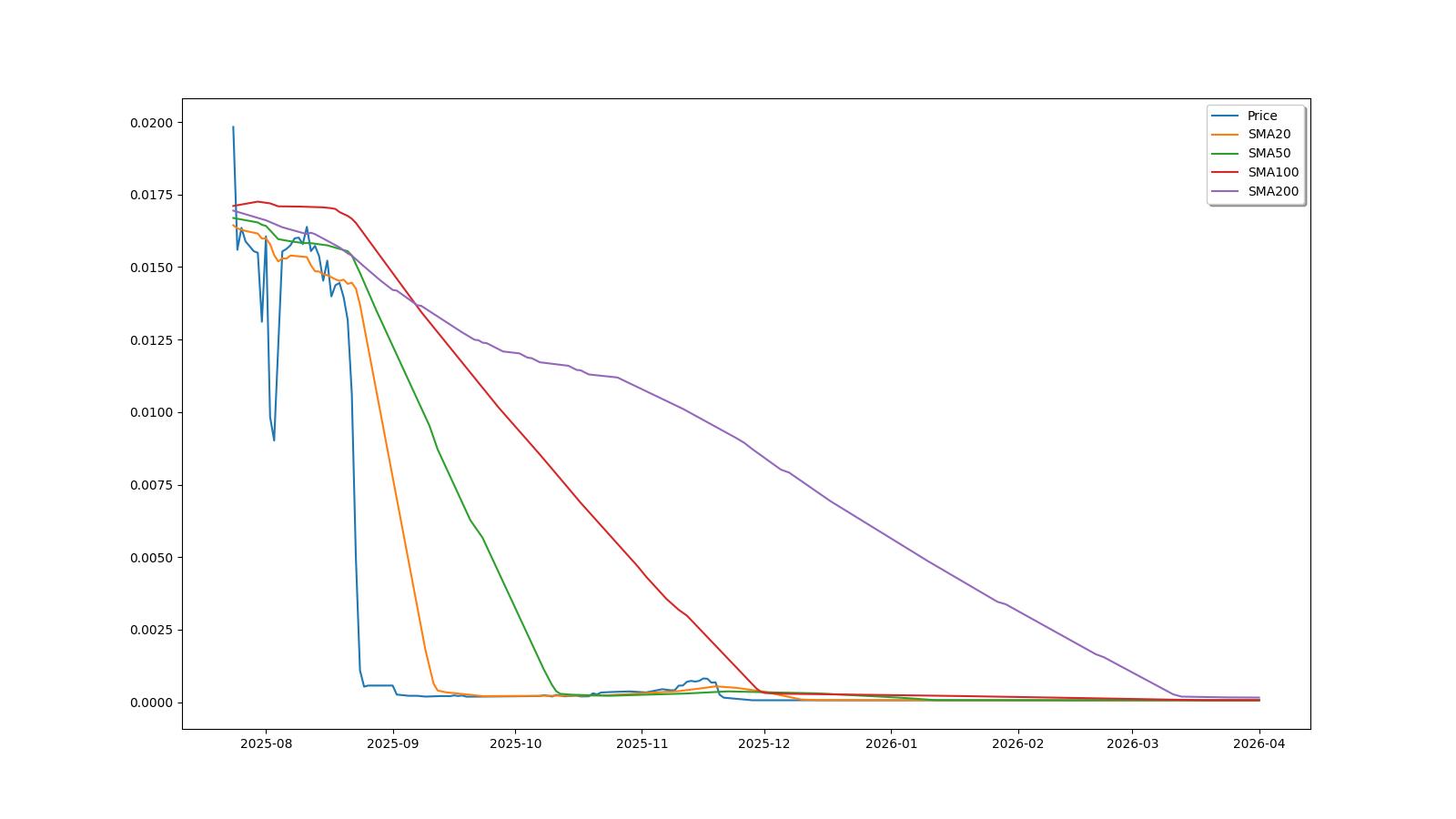 WOM Protocol Simple Moving Averages