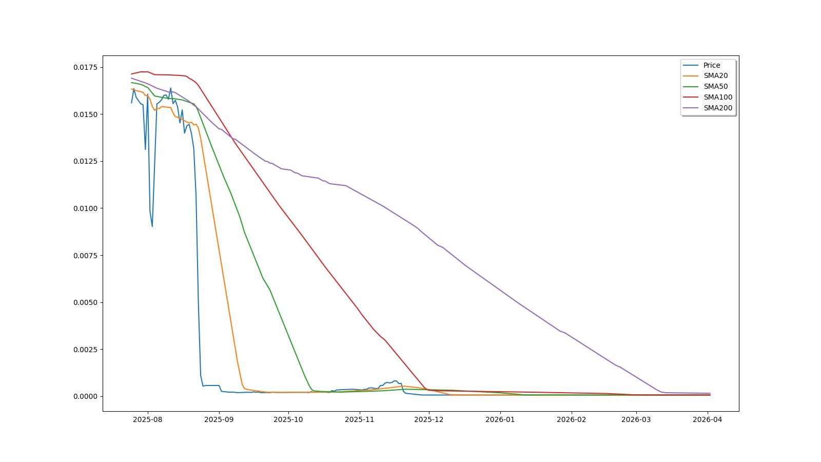 WOM Protocol Simple Moving Averages