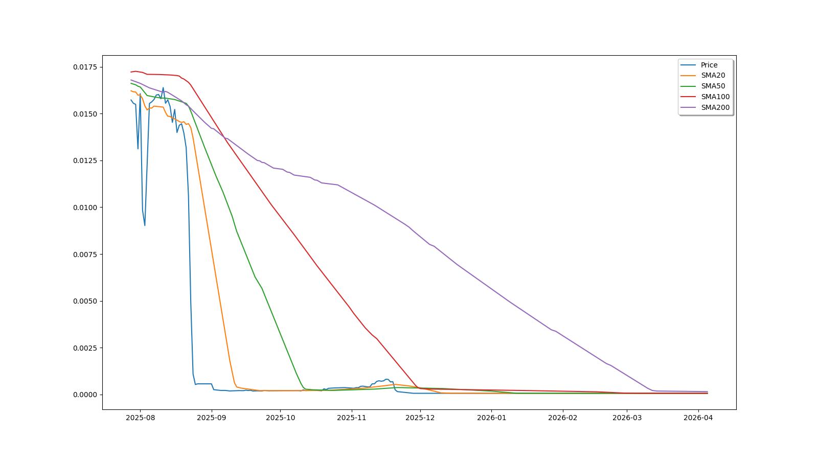 WOM Protocol Simple Moving Averages