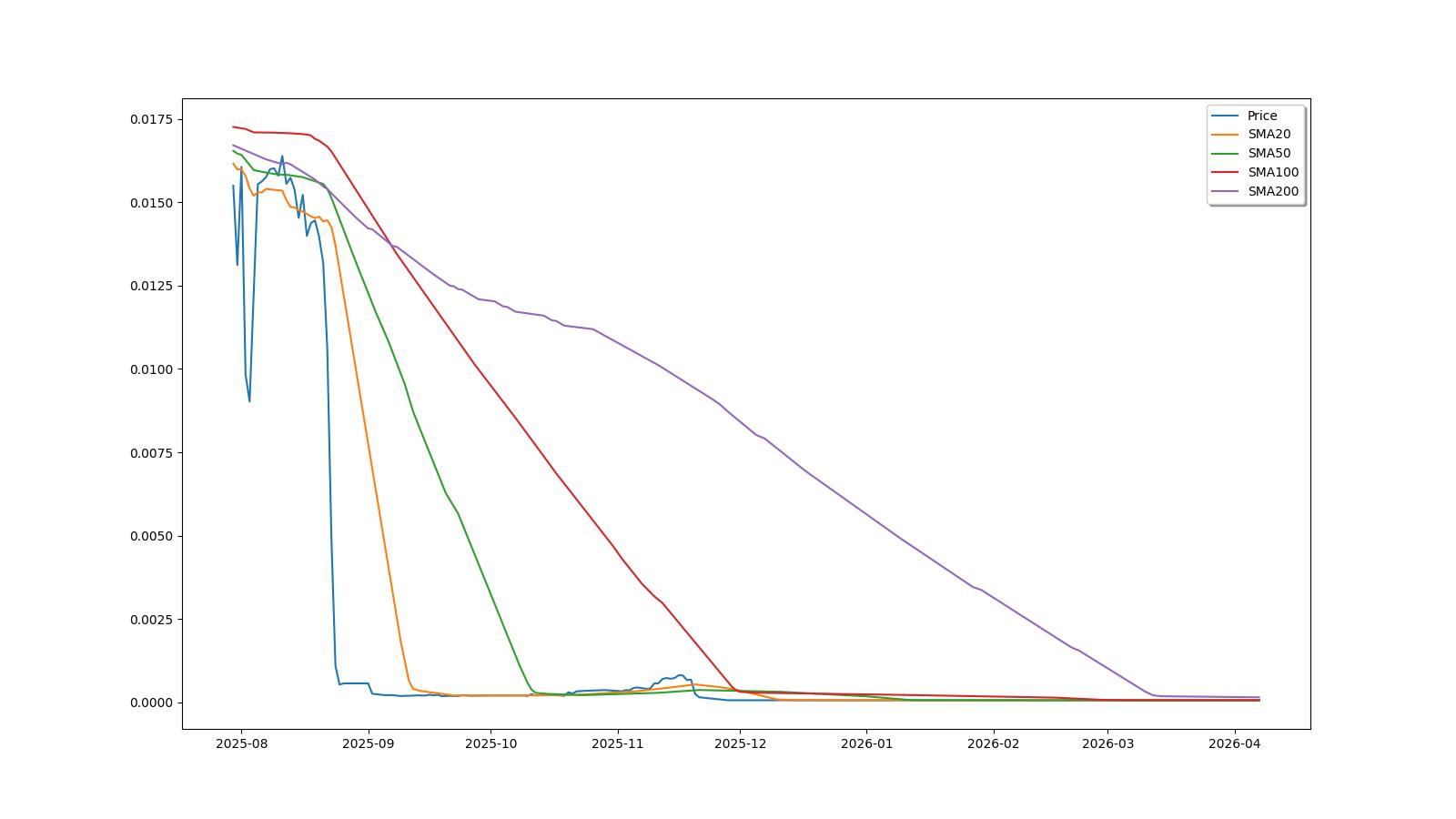 WOM Token Simple Moving Averages