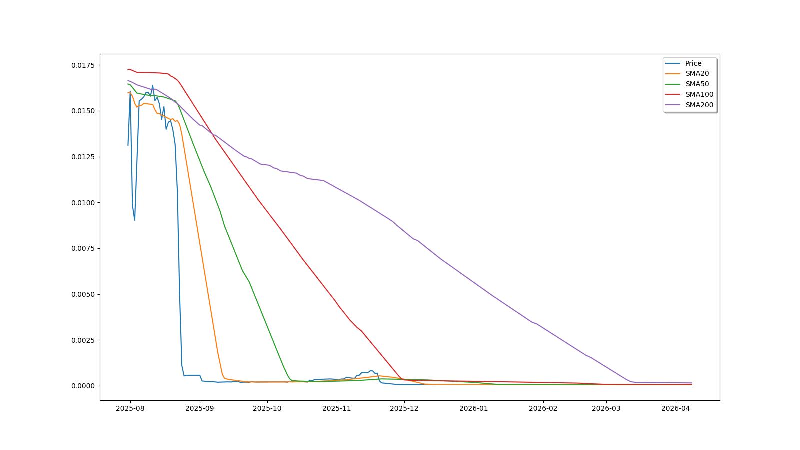 WOM Protocol Simple Moving Averages