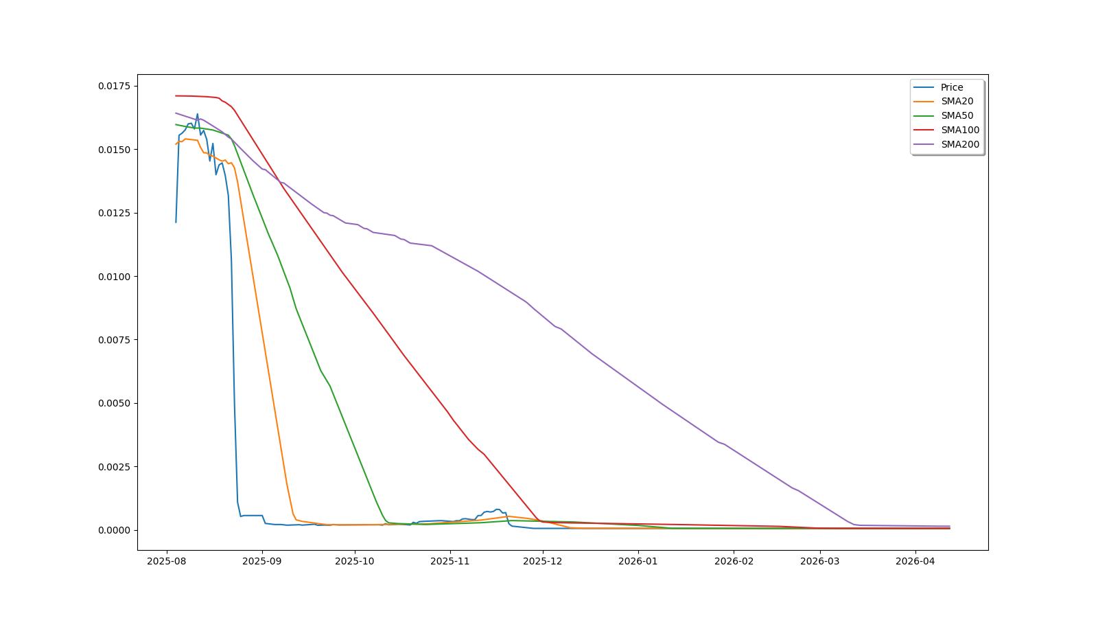 WOM Protocol Simple Moving Averages