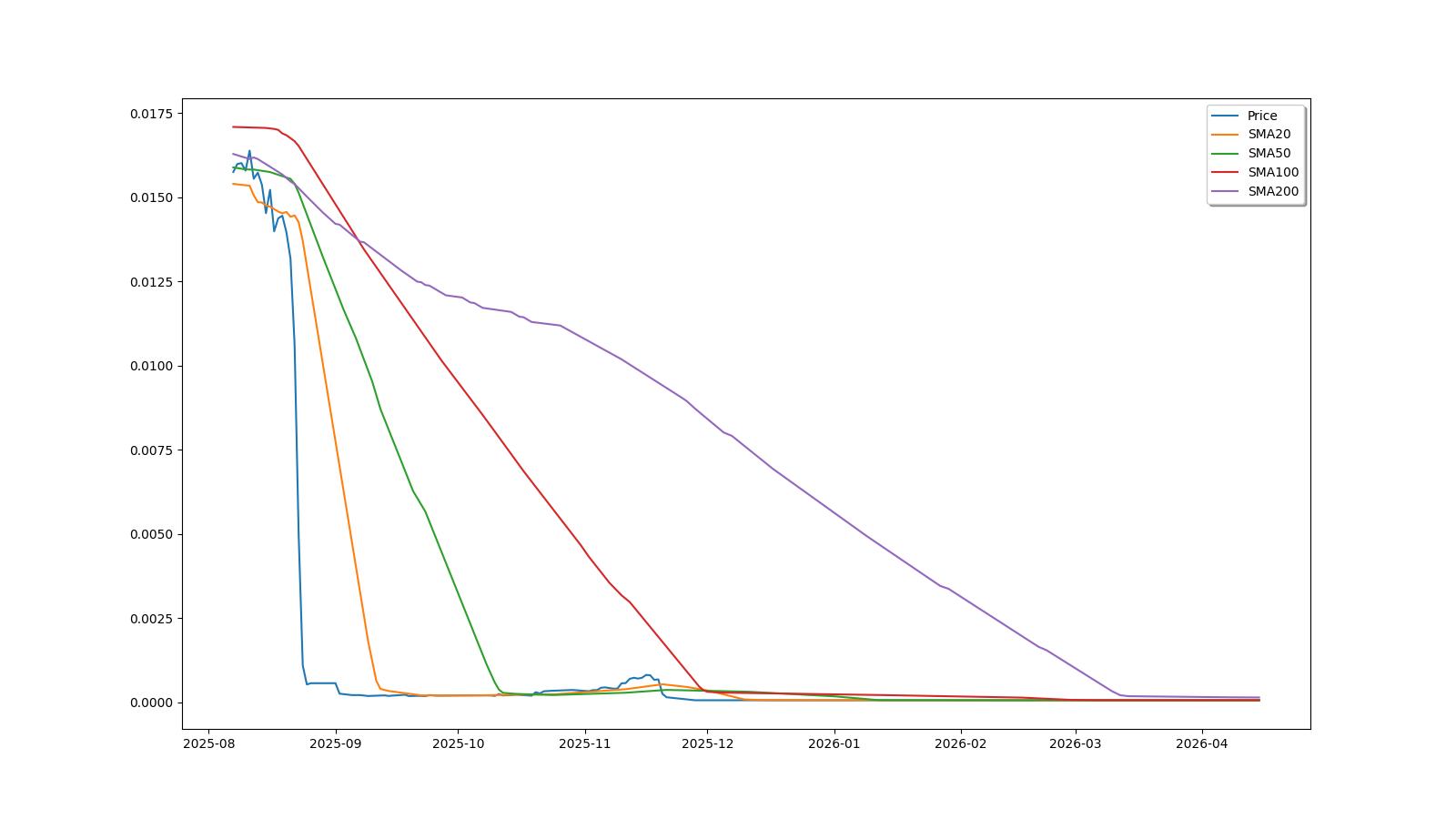 WOM Protocol Simple Moving Averages