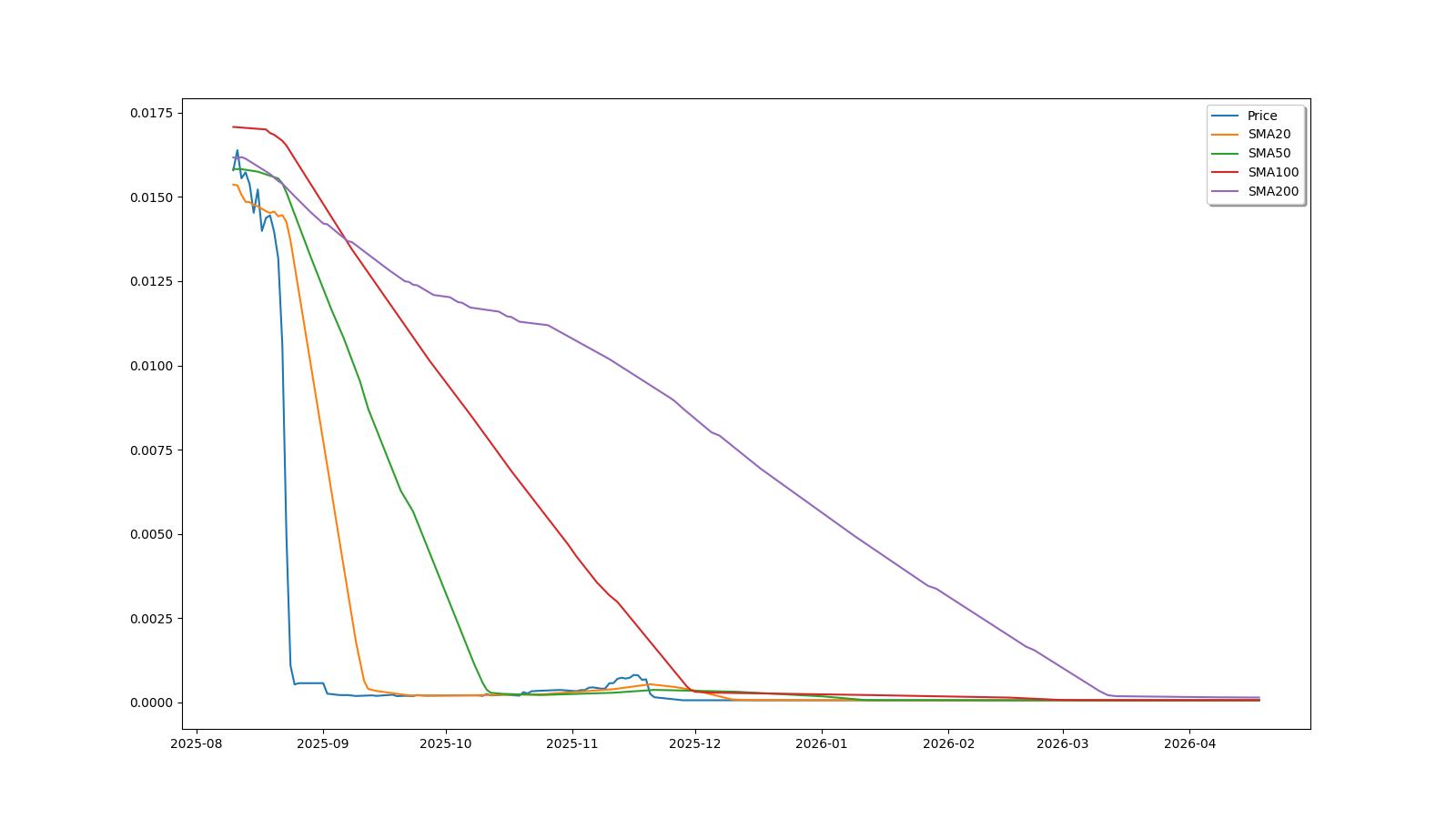 WOM Protocol Simple Moving Averages