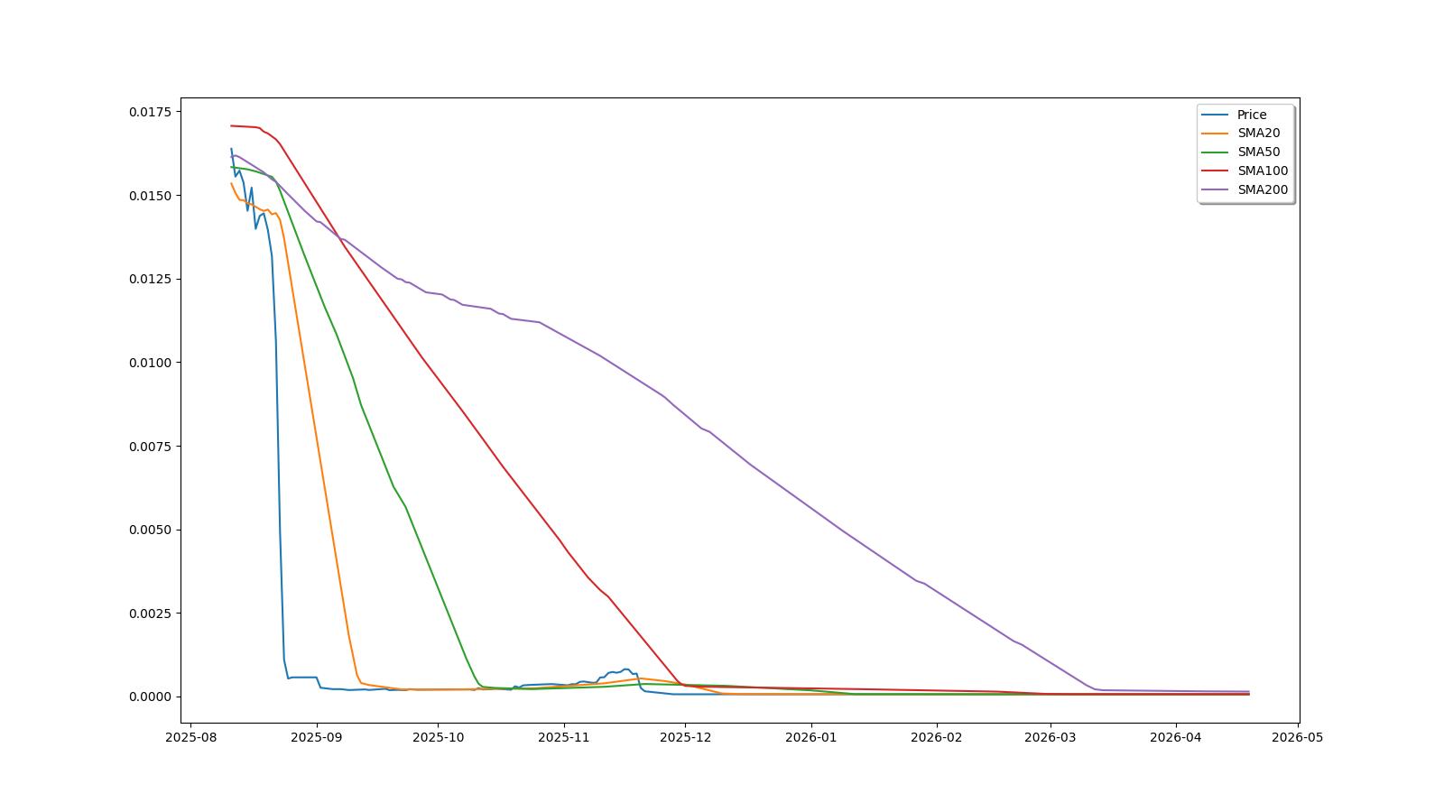 WOM Protocol Simple Moving Averages