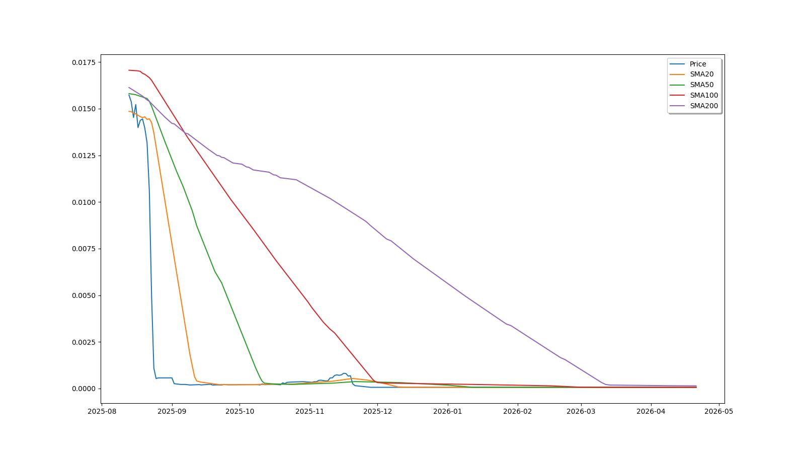 WOM Token Simple Moving Averages