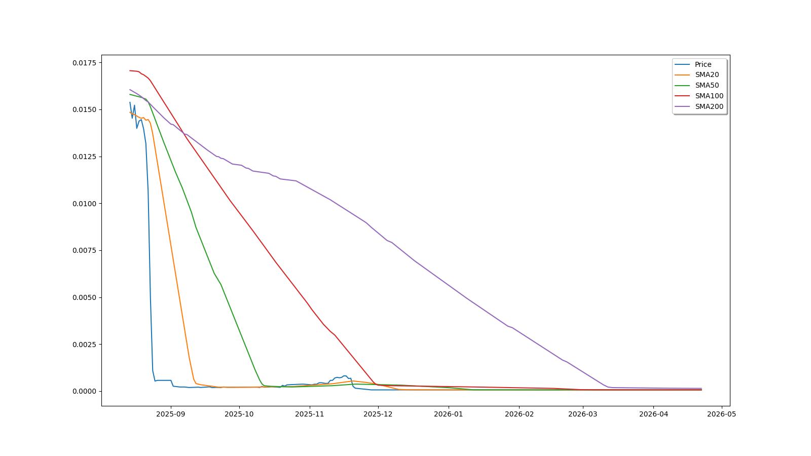 WOM Protocol Simple Moving Averages
