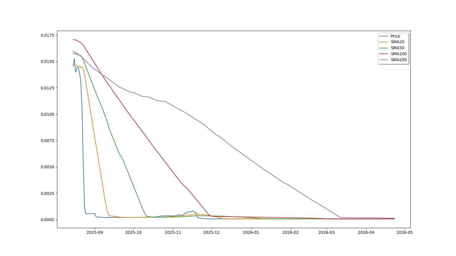 WOM Protocol Simple Moving Averages