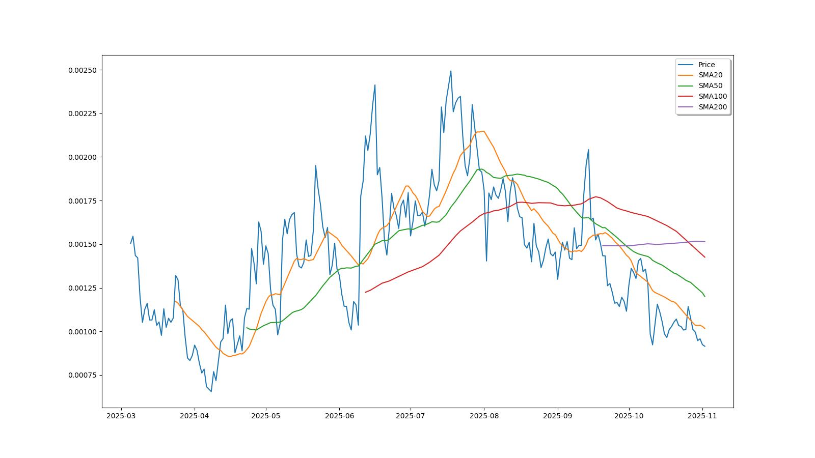 Woman Yelling At Cat Simple Moving Averages