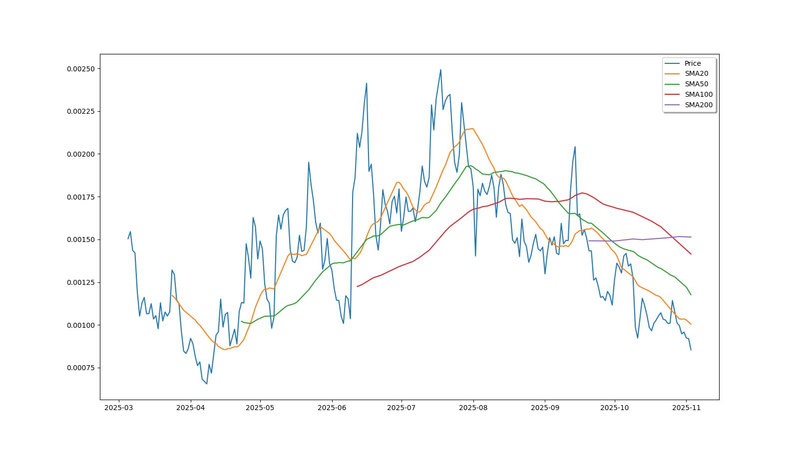 Woman Yelling At Cat Simple Moving Averages