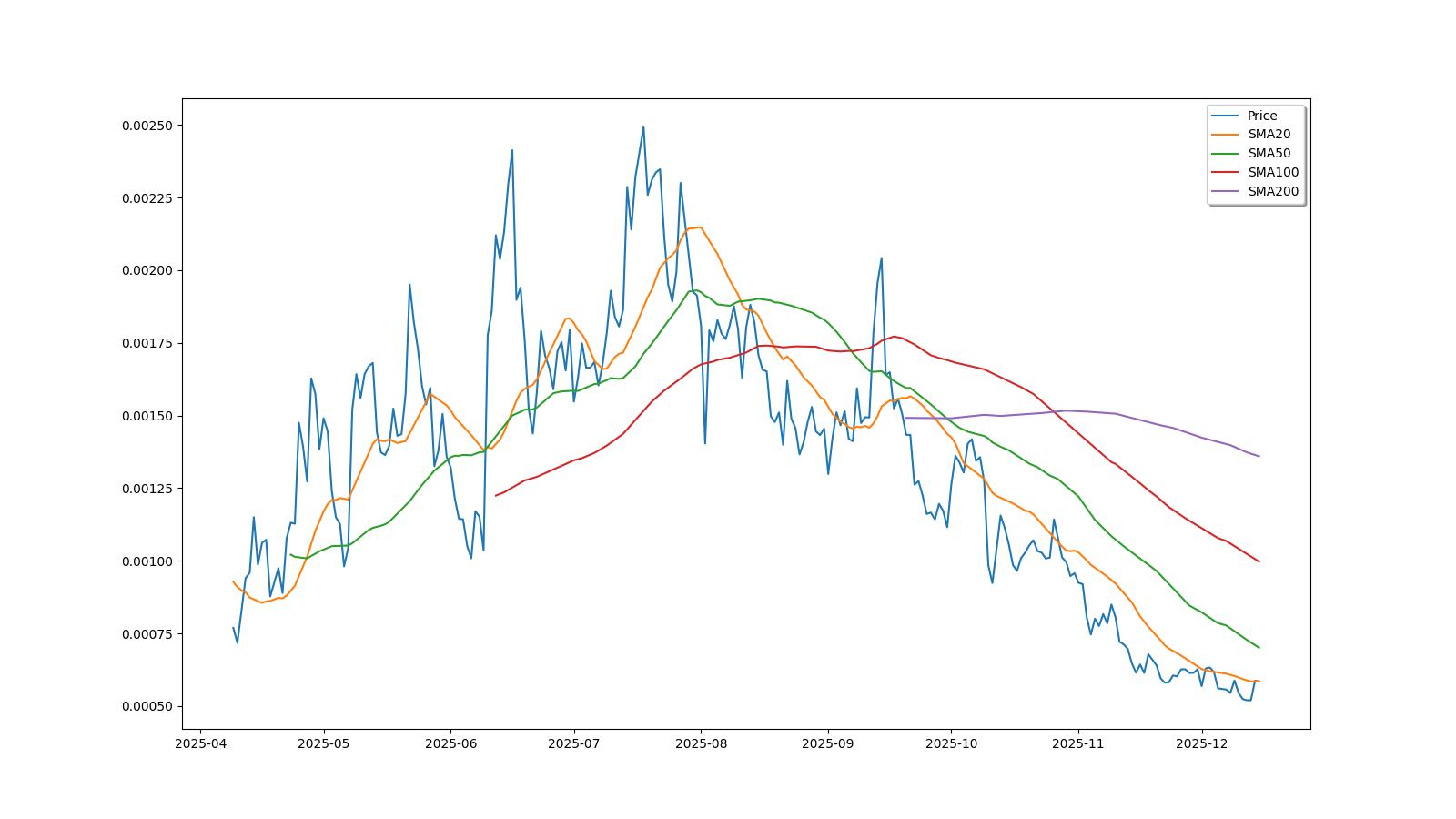 Woman Yelling At Cat Simple Moving Averages