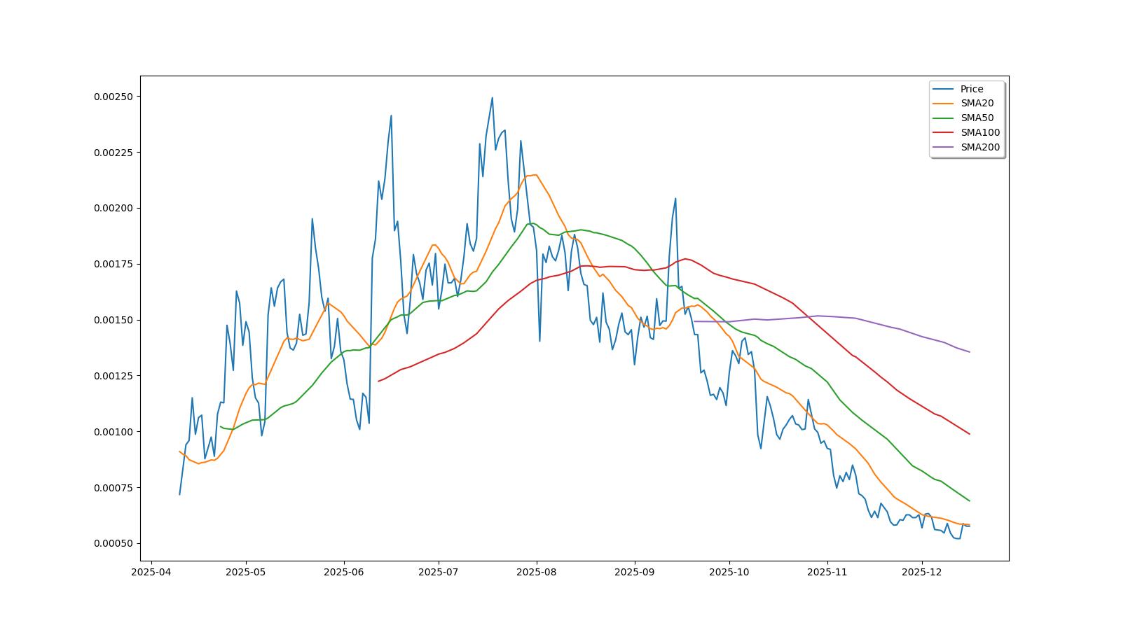 Woman Yelling At Cat Simple Moving Averages