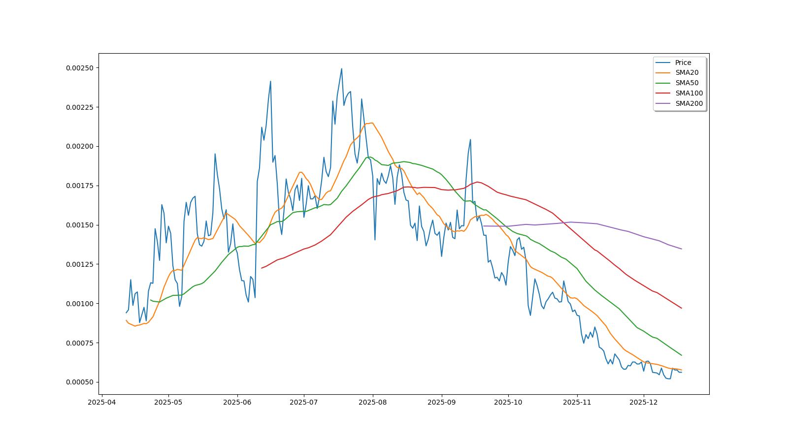 Woman Yelling At Cat Simple Moving Averages