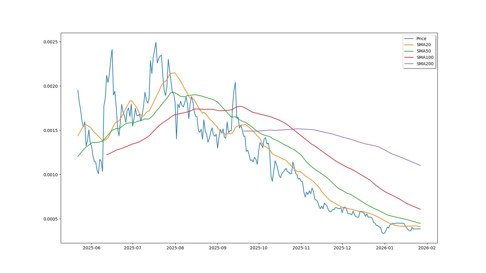 Woman Yelling At Cat Simple Moving Averages