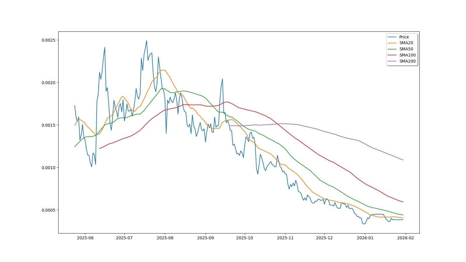 Woman Yelling At Cat Simple Moving Averages